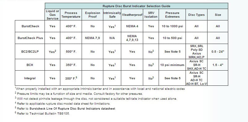 Rupture Disc Burst Indicator | TECTRA Ltd